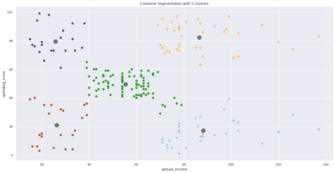 Customer Segmentation through KMeans Clustering | Ryan Lonergan